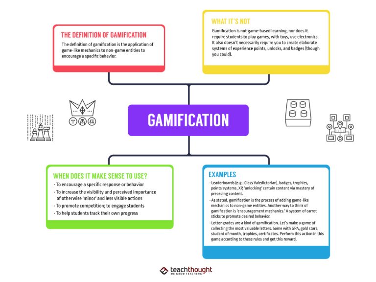 Gamification - What is it, and How Can it Be Used in Education ...