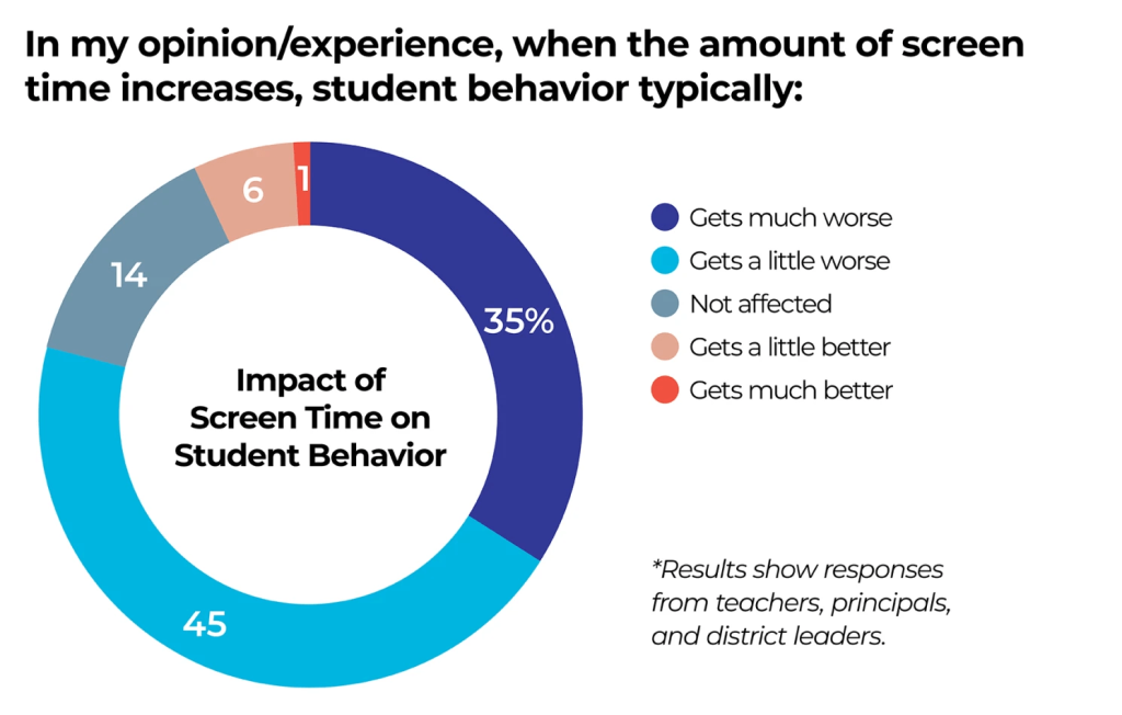 Parent's Guide to Managing Screen Time: Balancing Education and ...