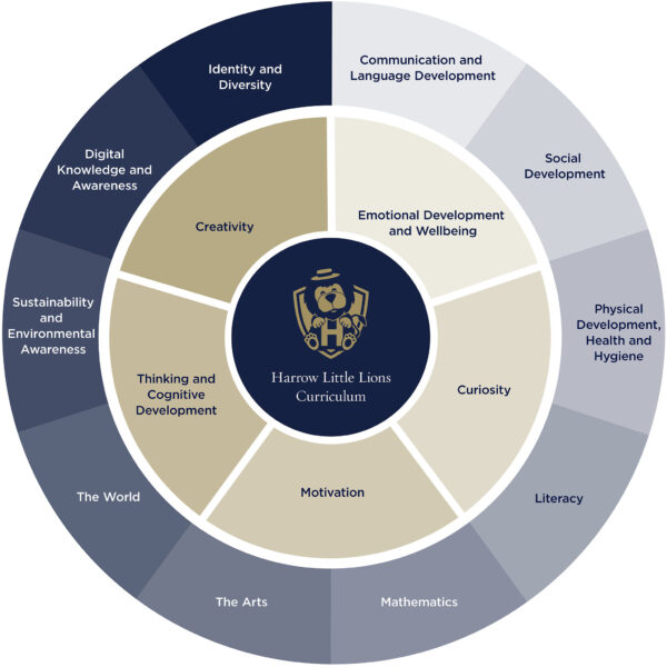 Curriculum | Harrow Little Lions Kindergarten